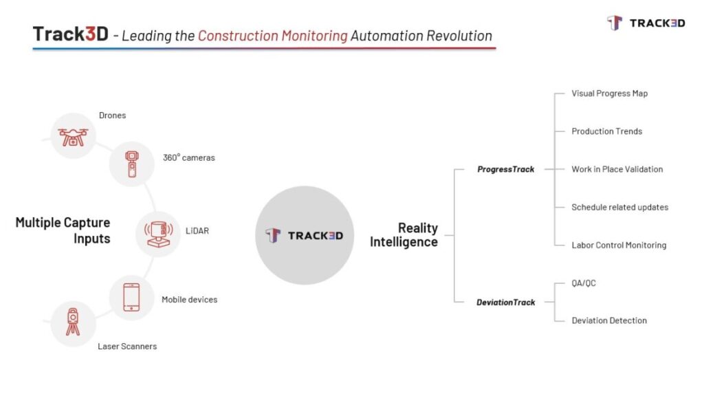 Reality Intelligence: The True Artificial Intelligence for Construction Industry - Track3D